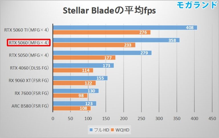 【2025年度版】RTX 5060のゲーム性能を検証！おすすめゲーミングPCのモデルも紹介！【平均フレームレート】 | モガラボ ...
